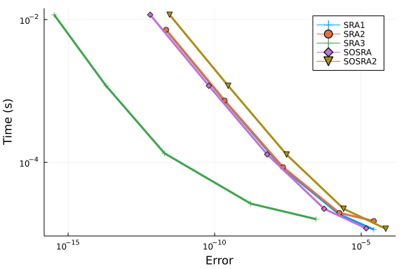 SDE Basic Weak Work-Precision Diagrams · The SciML Benchmarks