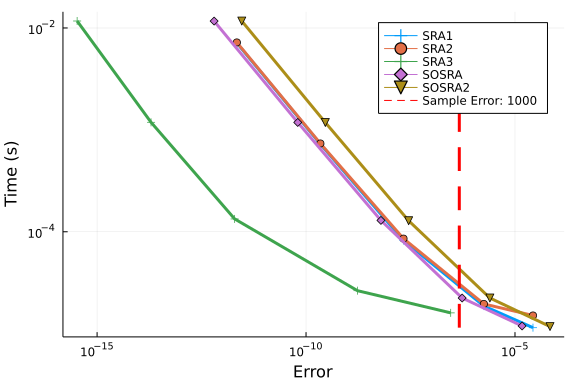 Sde Basic Weak Work Precision Diagrams · The Sciml Benchmarks