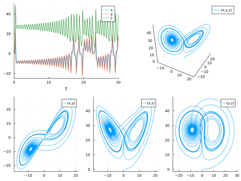 Lorenz Parameter Estimation Benchmarks · The Sciml Benchmarks